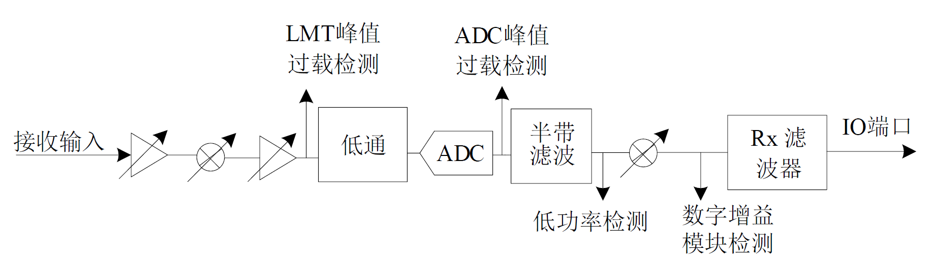 AD9361通信平台--AGC 原理（一）_9361agc-CSDN博客