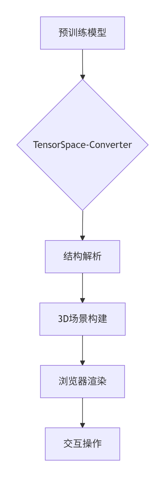 【GitHub项目推荐--TensorSpace：交互式神经网络可视化革命】-CSDN博客