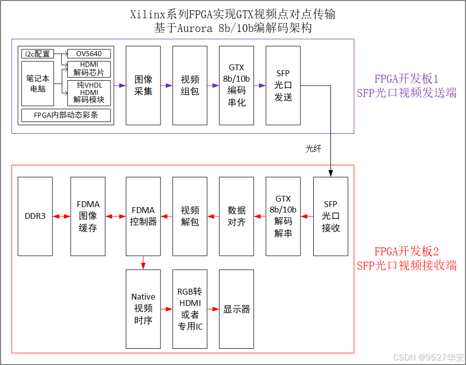 FPGA实现GTX光口视频点对点传输，基于Aurora 8b/10b编解码架构，提供8套工程源码和技术支持_fpga中gtx-CSDN博客
