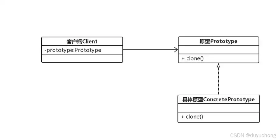 JAVA设计模式-原型（Prototype）-CSDN博客