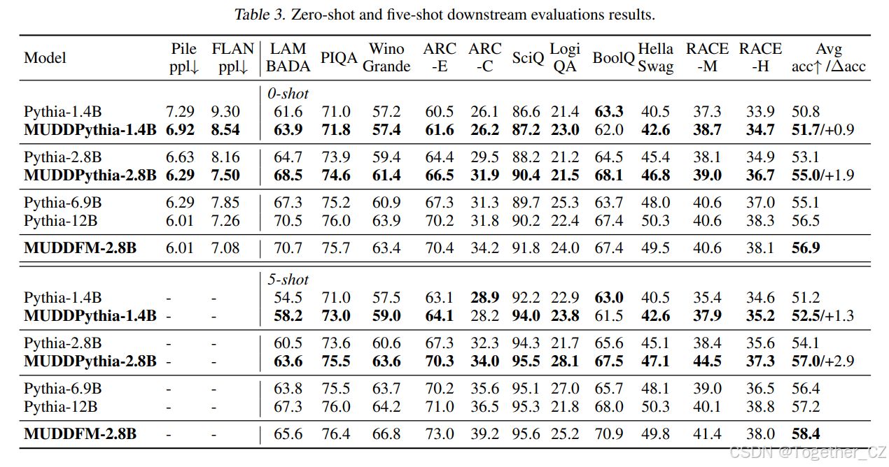MUDDFormer: Breaking Residual Bottlenecks in Transformers via Multiway Dynamic Dense Connections ...