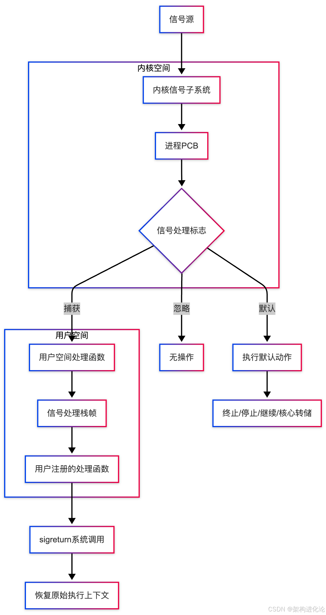 SIGTERM与SIGKILL：进程终止的优雅与强制之道-CSDN博客