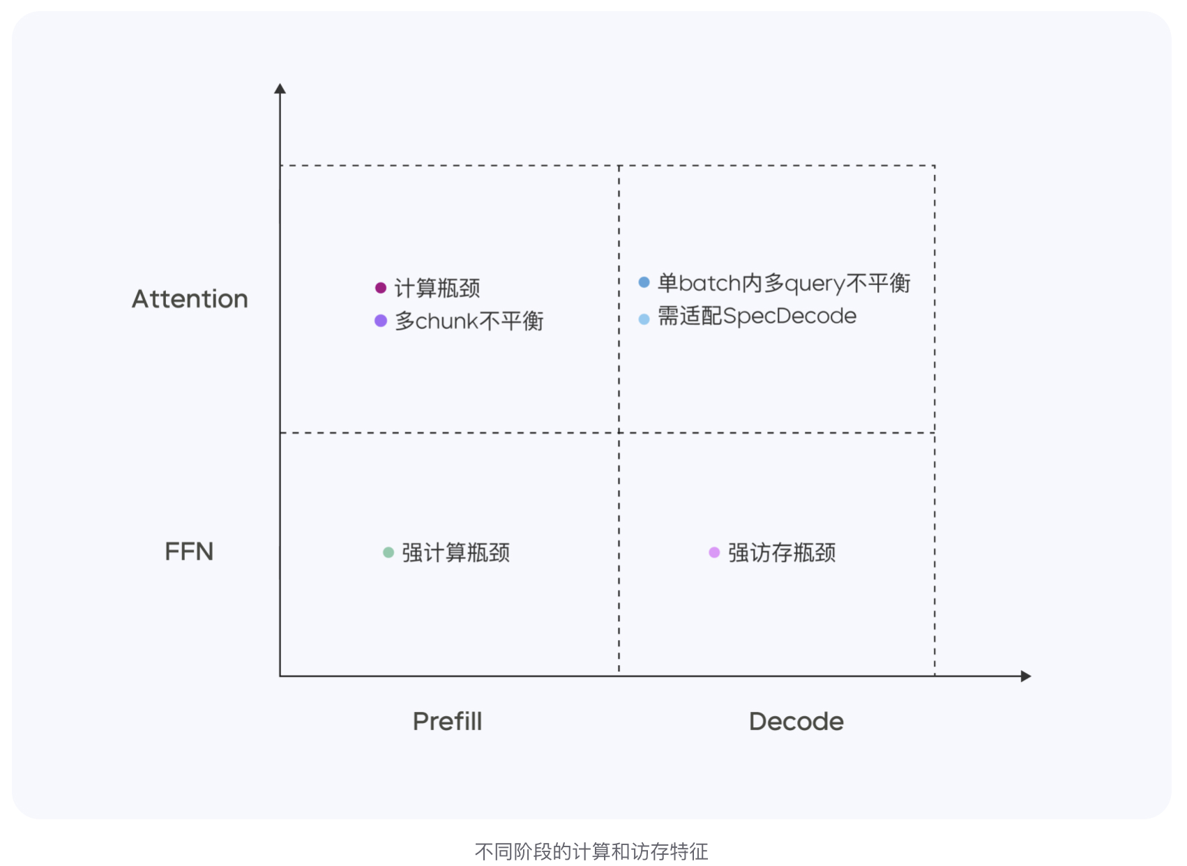 Continous Batching、Inflight Batching、Prefill Decode分离、SpecDecode_spec decode-CSDN博客