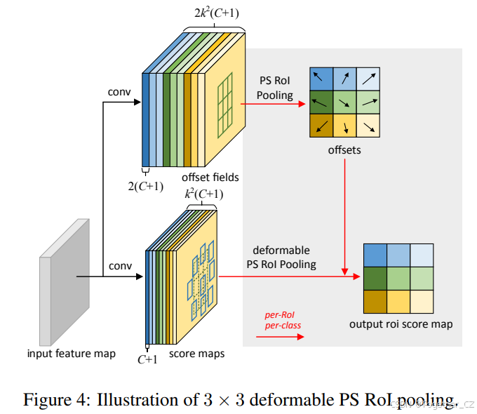 DCNv1：Deformable Convolutional Networks——可变形卷积网络-CSDN博客