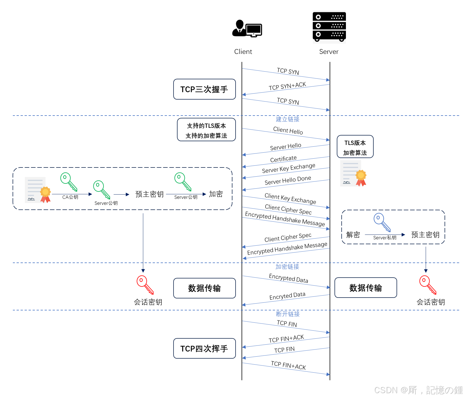 HTTPS原理与mbed TLS实现-CSDN博客