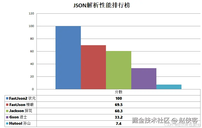 FastJson、Jackson、Gson、Hutool，JSON解析哪家强？JMH基准测试来排行_gson jackson hutool-json 性能-CSDN博客