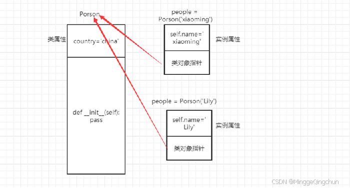 Python 类属性实例属性;类方法静态方法;继承;多态(七)类属性和实例属性 Csdn博客