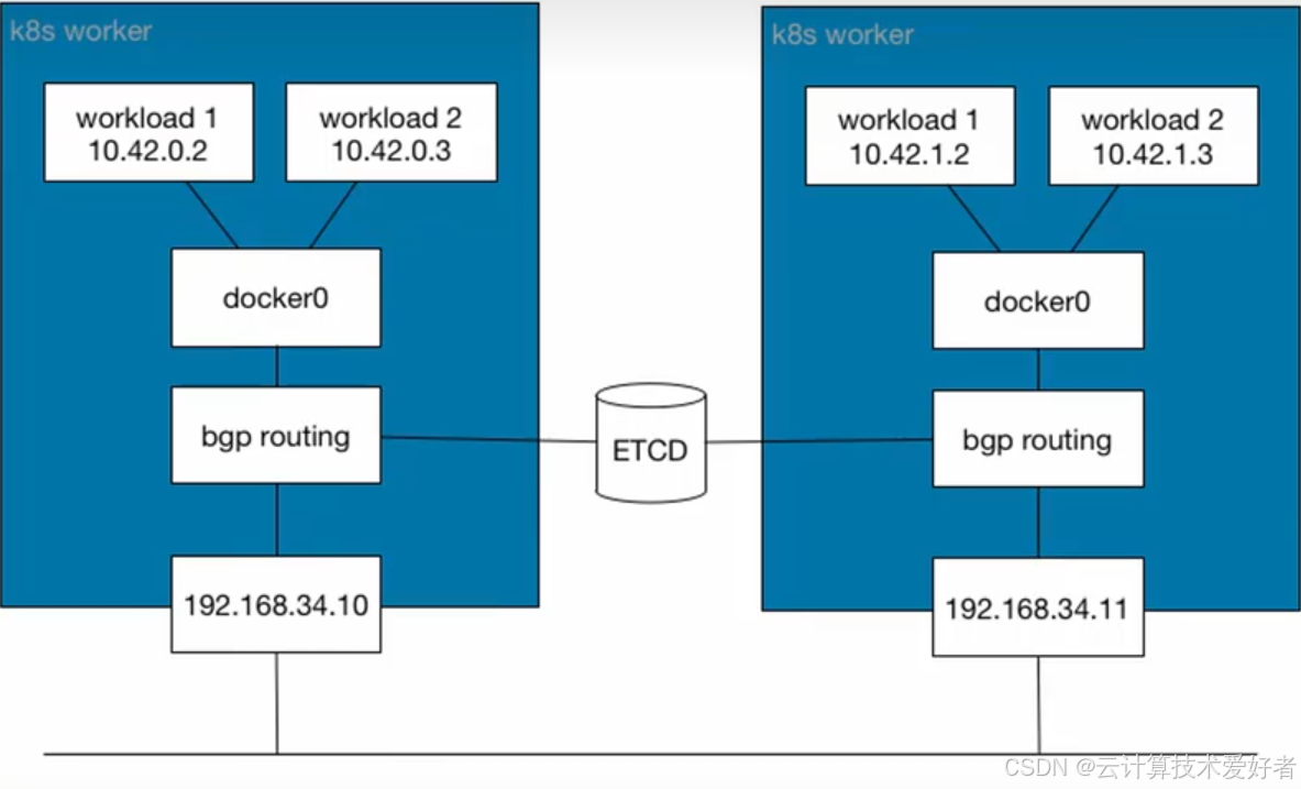kubernetes网络_kebelet-CSDN博客