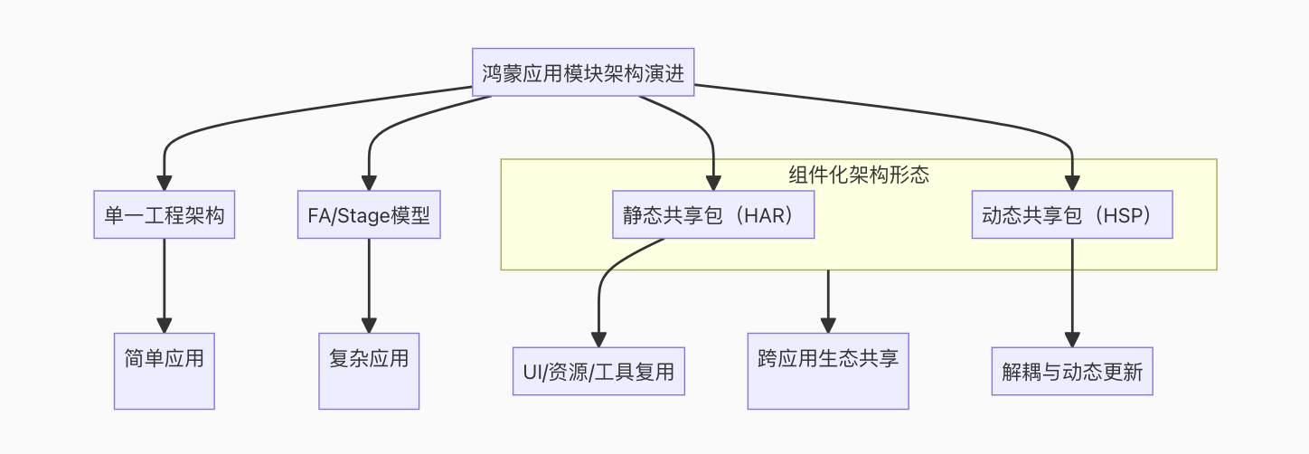 app、hap、hsp、har的区别-CSDN博客