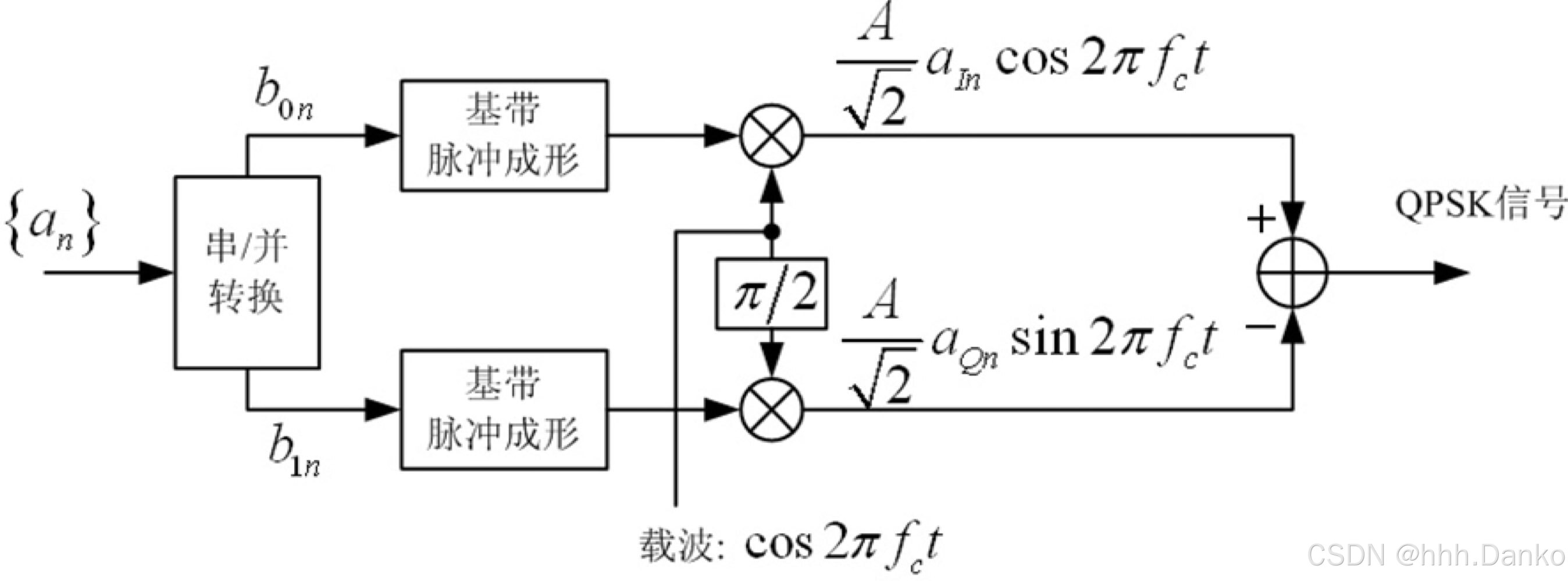 QPSK调制解调matlab仿真_qpsk调制 matlab-CSDN博客