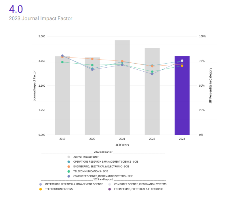 SCI(SCIE),EI,Scopus数据库收录！电子与电气领域！3区、Q1，IF：4.0！_ieee systems journal领域 ...
