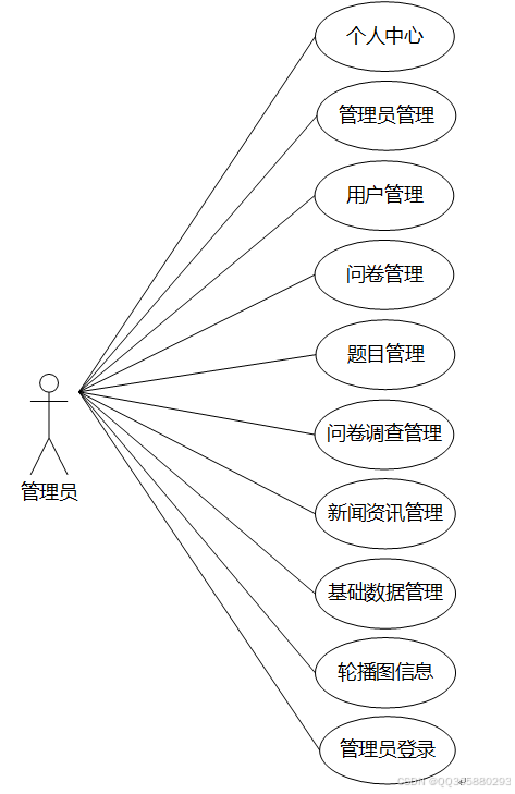 基于java的在线问卷调查系统的设计与实现在线问卷调查系统设计与实现 Csdn博客