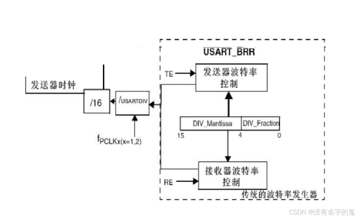 串口通信介绍_uart irda-CSDN博客