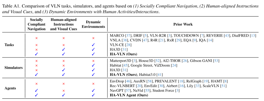 HA-VLN: A Benchmark for Human-Aware Navigation in Discrete ...