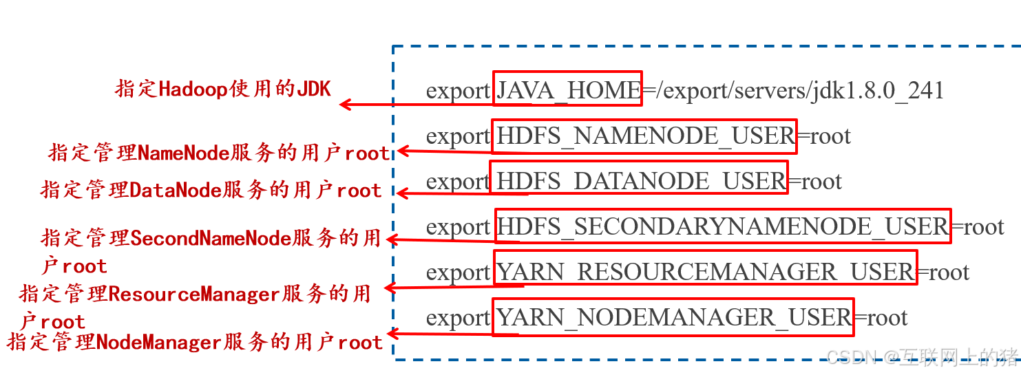 VMware上部署Hadoop集群（包括部署前的VMware安装和创建准备、克隆虚拟机、免密登录、JDK的安装、伪分布式部署和完全分布式部署）（新手友好，巨详细）_vmware安装hadoop ...