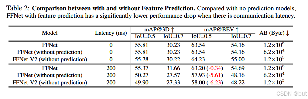 Flow-Based Feature Fusion for Vehicle-Infrastructure Cooperative 3D Object Detection论文解析-CSDN博客