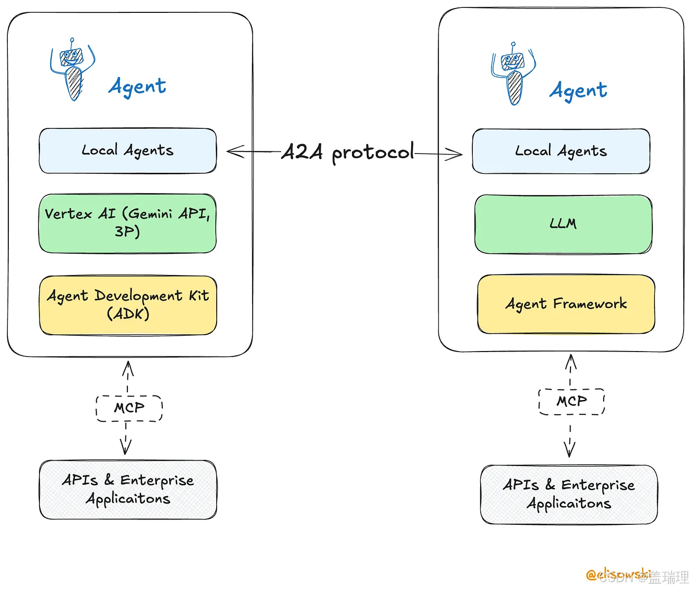 MCP、ACP 和 A2A傻傻分不清楚_ibm acp-CSDN博客
