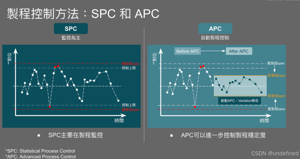 带你轻松了解半导体CIM系统之APC (二)_apc制程-CSDN博客