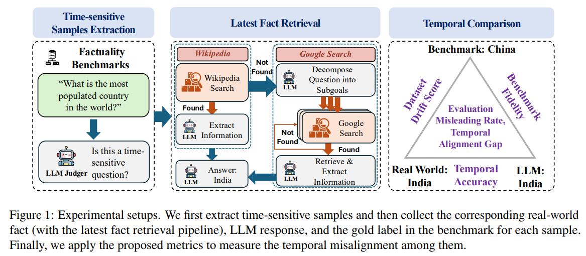 When Benchmarks Age: Temporal Misalignment through Large Language Model Factuality Evaluation-CSDN博客