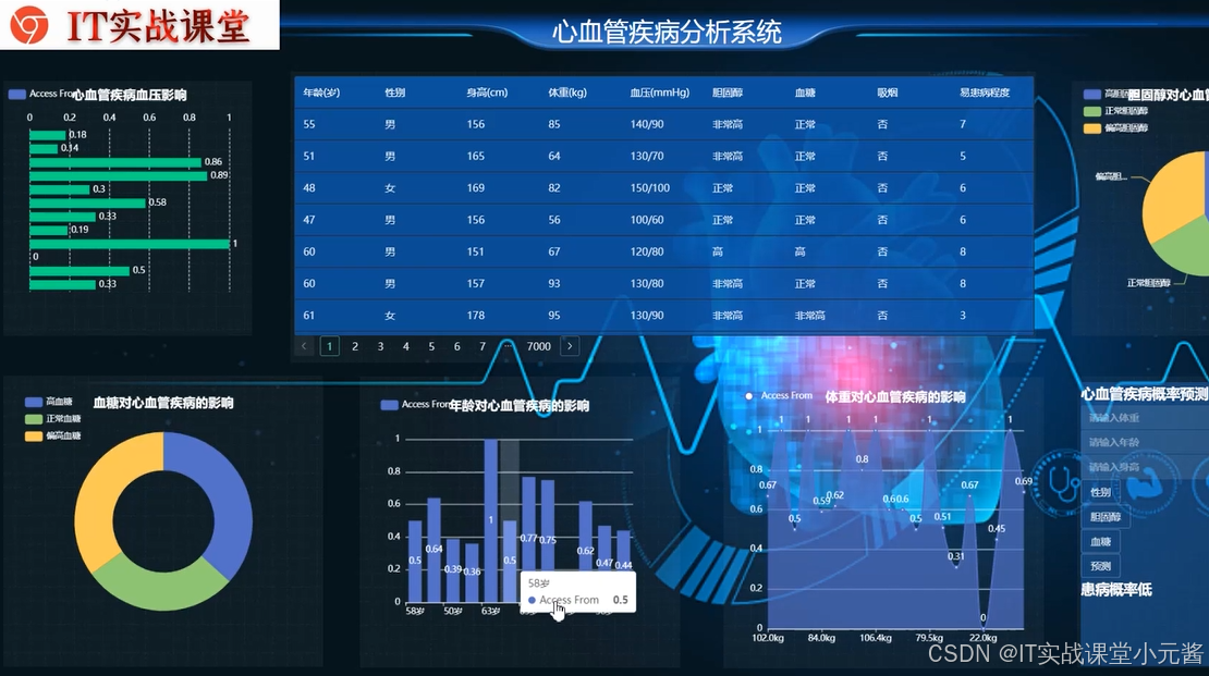 计算机毕业设计项目源代码 大数据深度学习 基于大数据实现的心血管疾病分析系统 Csdn博客