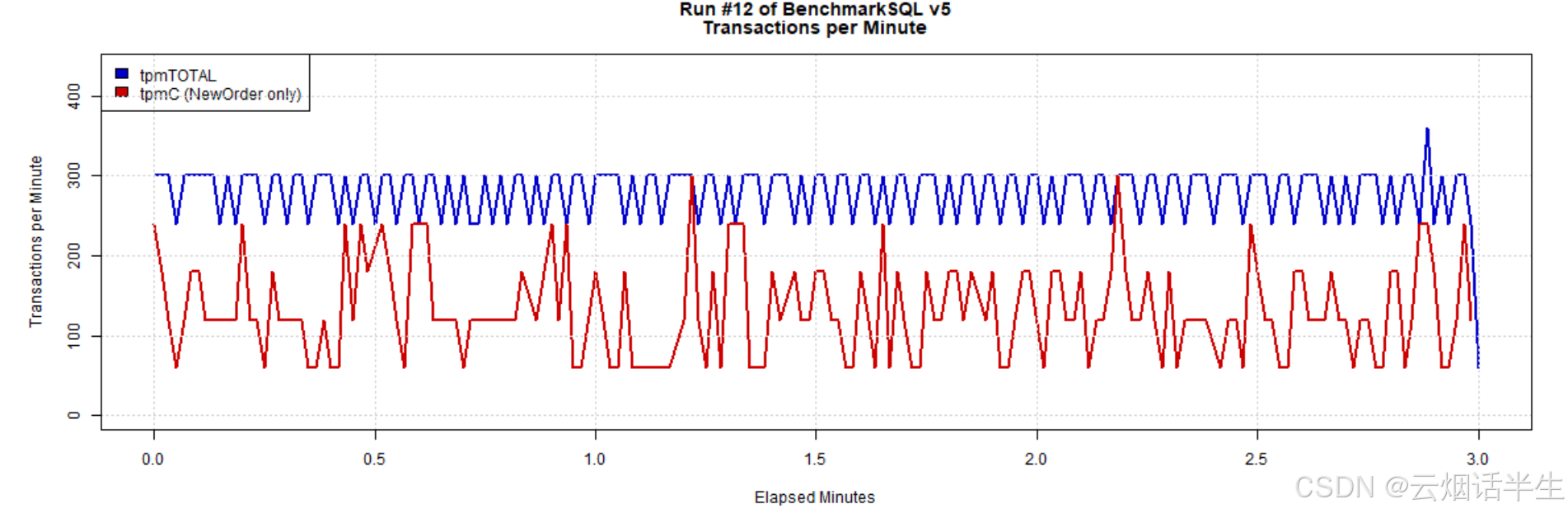 Benchmarksql 5 0测试postgre数据库 Csdn博客