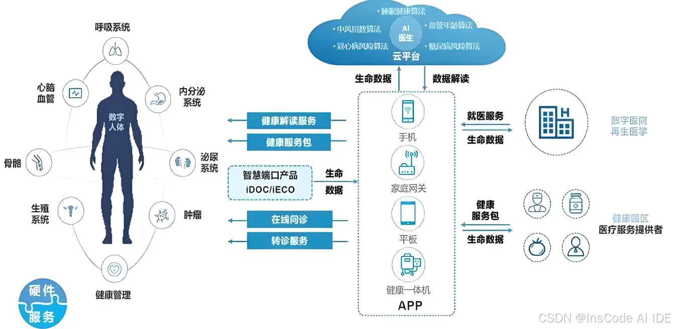 医疗健康：科技赋能，开启智慧医疗新时代_科技_InsCode AI IDE-DeepSeek技术社区