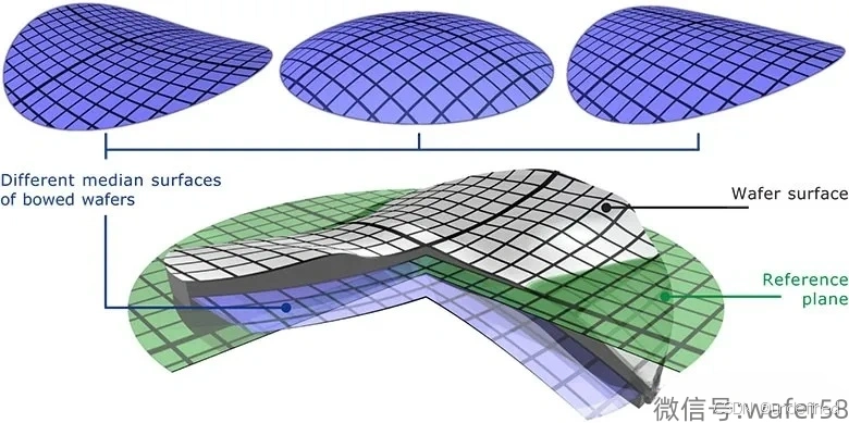 硅片面型参数Bow，Warp，TTV等分别是什么？_bow和warp怎么测量-CSDN博客