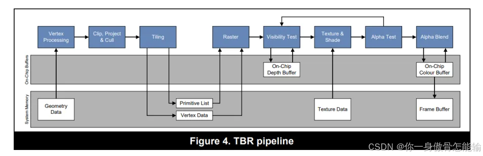 TBR: Tile-based Rendering_tile based rendering-CSDN博客