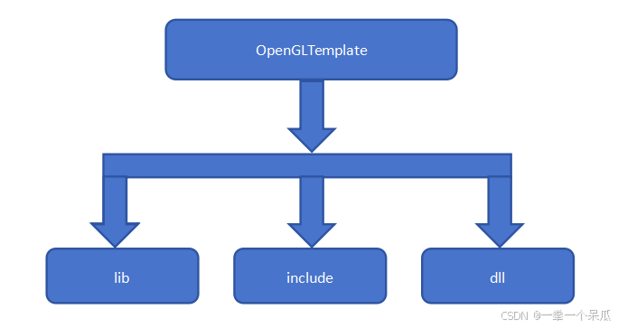 【OpenGL】配置Microsoft Visual Studio 2022环境_opengl extensions viewer-CSDN博客