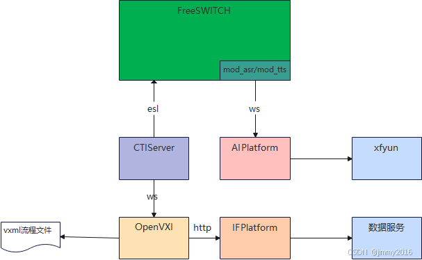 基于freeswitch打造智能语音客服一_freeswitch 智能语音交互-CSDN博客
