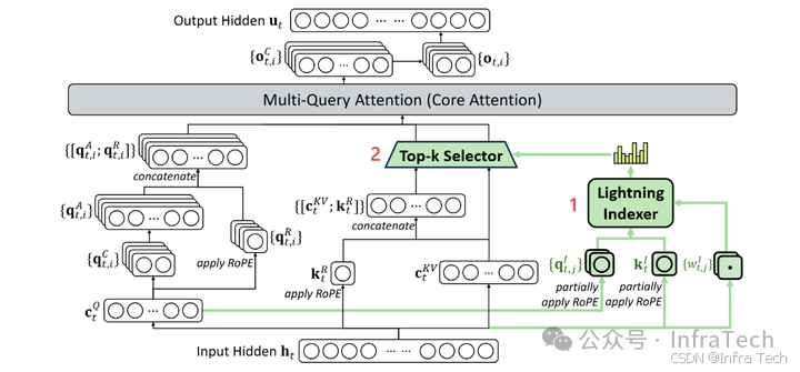 用注意力知识分析DSA(DeepSeek Sparse Attention)的设计逻辑_nsa dsa 原理-CSDN博客