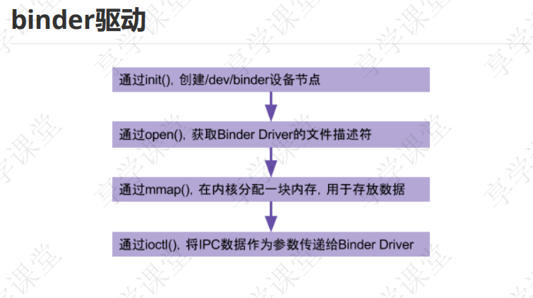 进程间通信机制Binder源码详解（一）-CSDN博客