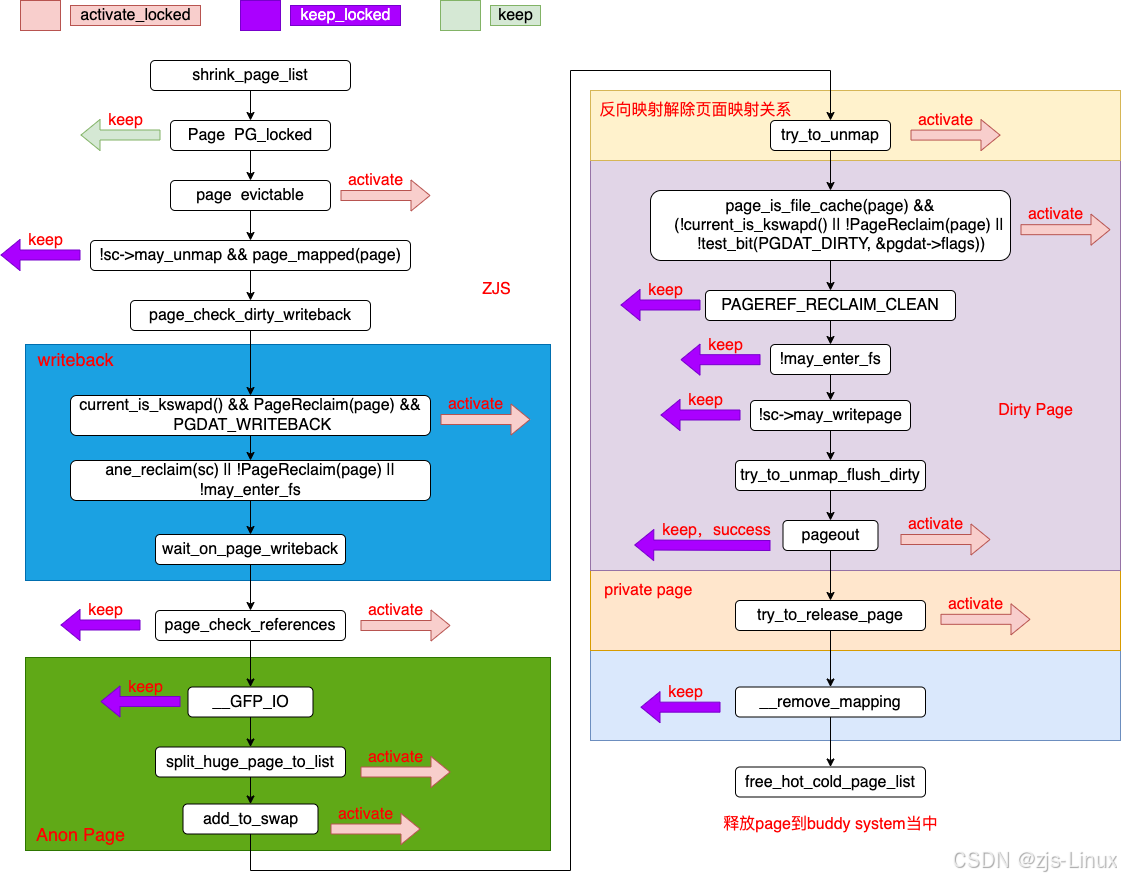 Linux page reclaim 内存回收_linux page 回收-CSDN博客