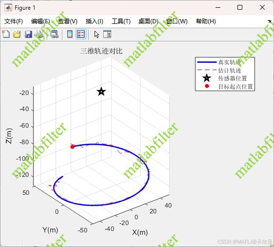 【matlab例程】超短基线（usbl）的matlab仿真，三维目标定位仿真系统，通过方位角（θ）、俯仰角（φ）和斜距（r）的直接测量值进行