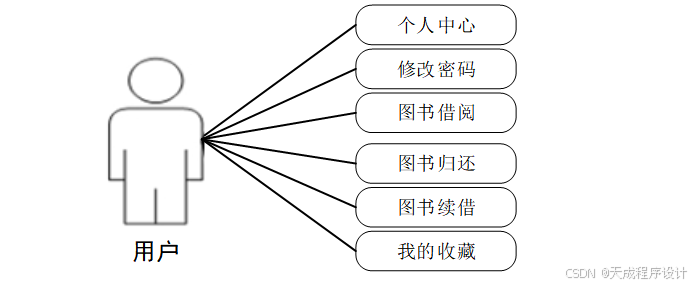 计算机毕业设计springboot图书管理系统 基于spring Boot的图书馆信息管理系统设计与实现 Spring Boot框架下的图书