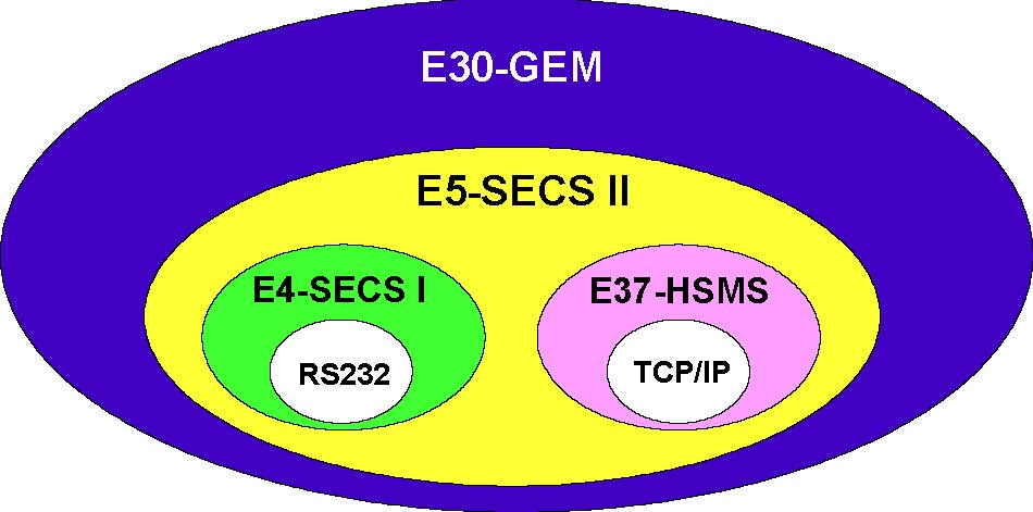 SECS/GEM协议开发应_semi e142-CSDN博客