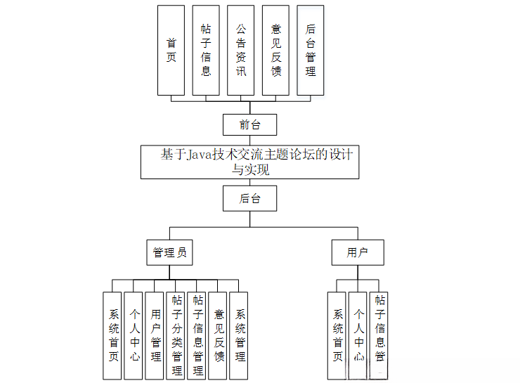 计算机毕业设计springboot基于javaee的java技术交流主题论坛的设计与实现k19929【附源码】 Csdn博客