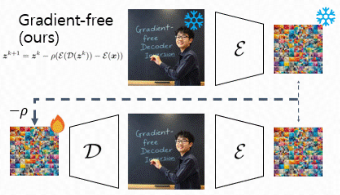 【论文阅读】Gradient-free Decoder Inversion in Latent Diffusion Models-CSDN博客
