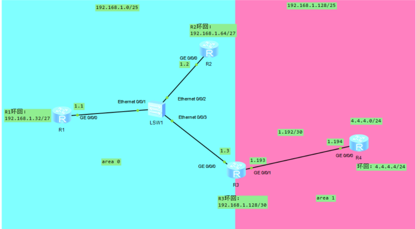 OSPF综合实验-CSDN博客