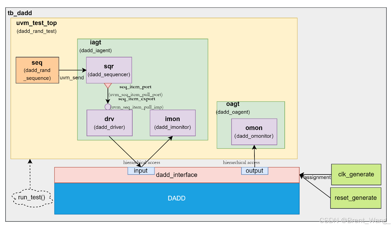 UVM初学篇 -（11） UVM agent 代理器-CSDN博客
