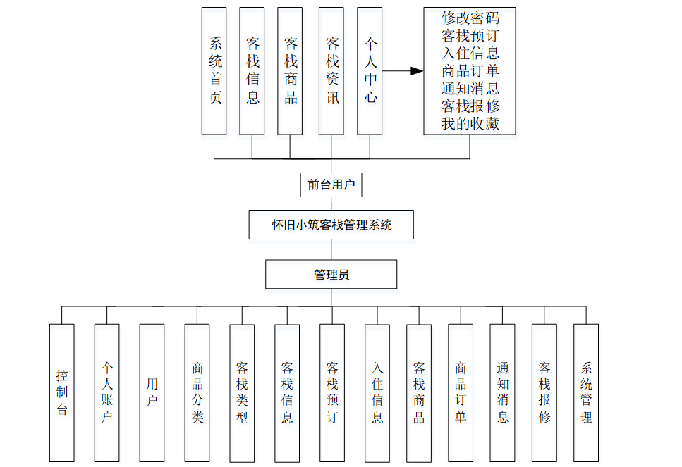 基于数据可视化javavue的怀旧小筑客栈管理系统设计和实现源码论文部署讲解等java 实现 Bim 数据拟合 Csdn博客