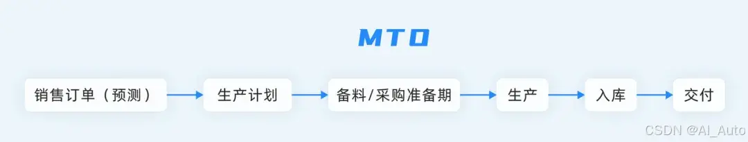 制造业五大生产模式（MTS、MTO、ATO、ETO、CTO）-CSDN博客
