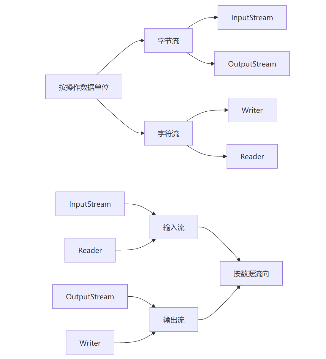 Java IO Day-CSDN博客