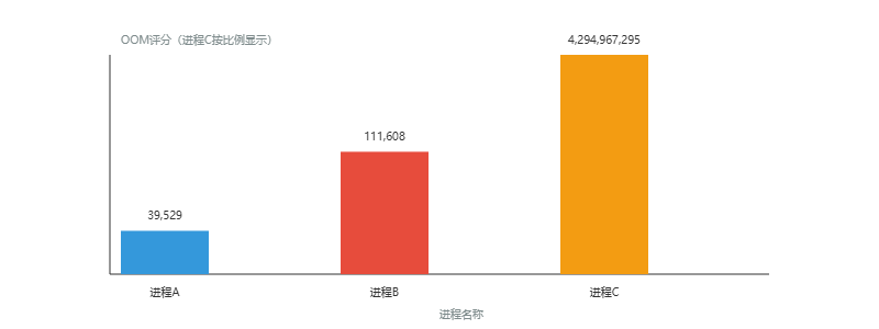 Linux内核实战精髓实录19-OOM Killer运行机制：进程选择逻辑与proc文件配置技巧-CSDN博客
