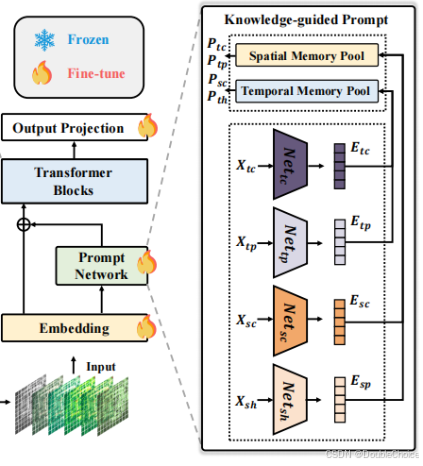 UniST A Prompt-Empowered Universal Model for Urban Spatio-Temporal ...