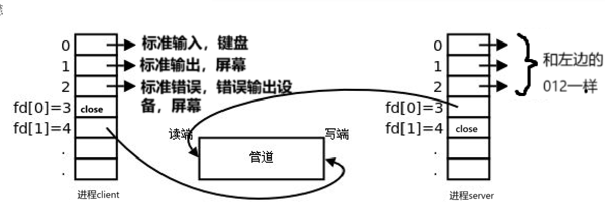 进程间通信(IPC),管道(pipe),System V共享内存 (shm)-CSDN博客
