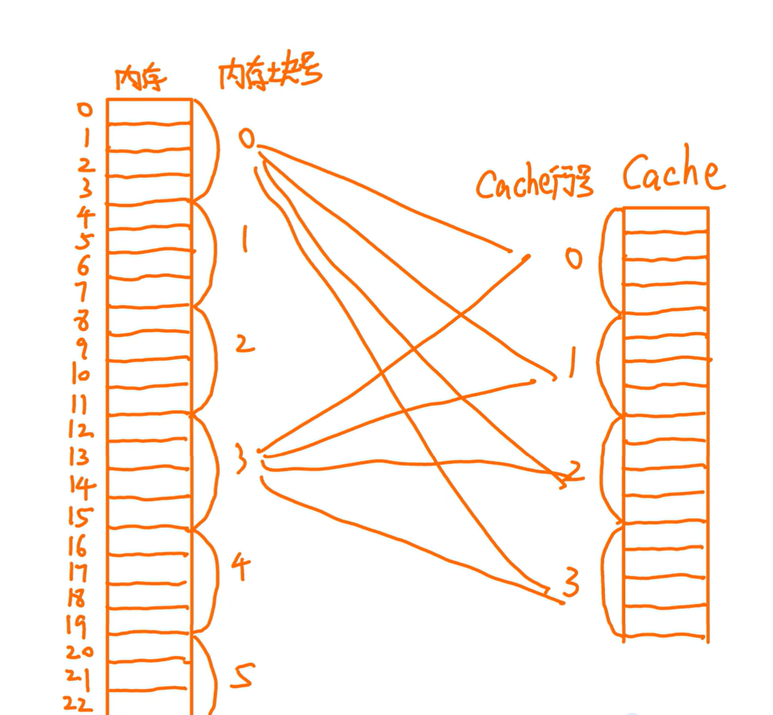408第二季 - 组成原理 - Cache_408考研中的cache-CSDN博客