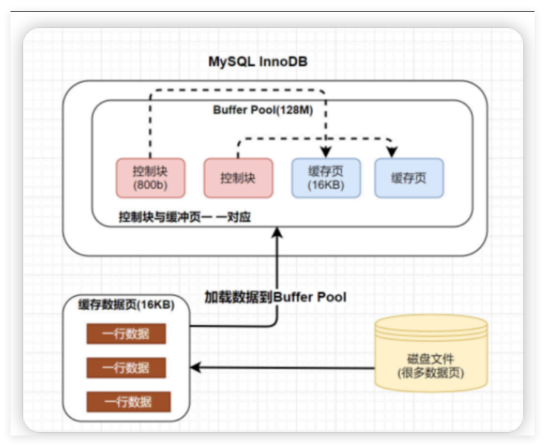 MySQL性能优化：BufferPool与ChangeBuffer深度解析_change buffer和buffer pool-CSDN博客