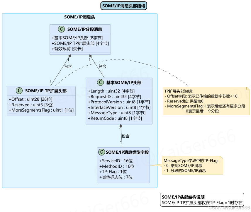 图解AUTOSAR_CP_SOMEIP_TransportProtocol_autosar someip-CSDN博客