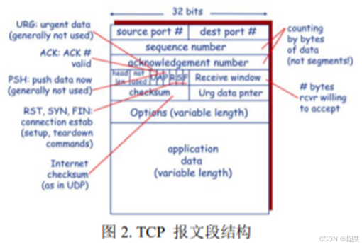 Socket 通信编程与传输协议分析_socket通信编程与传输协议分析-CSDN博客